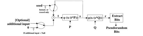 Cryptography Block Diagram