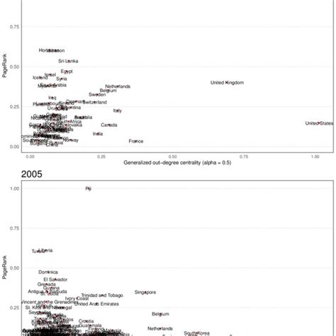 Comparison Of Centrality Measures 1950 And 2005 Download Scientific