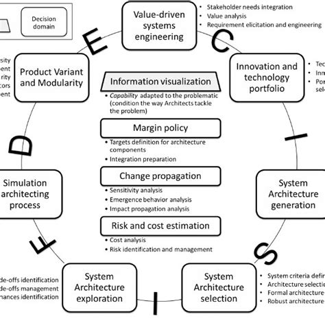 Development And Validation Process Of The Decision Support Framework