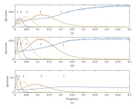 Evaluation On Filter Performance Of Variational Mode Decomposition And Its Application In