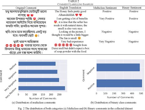 Table 2 From Advancement In Bangla Sentiment Analysis A Comparative