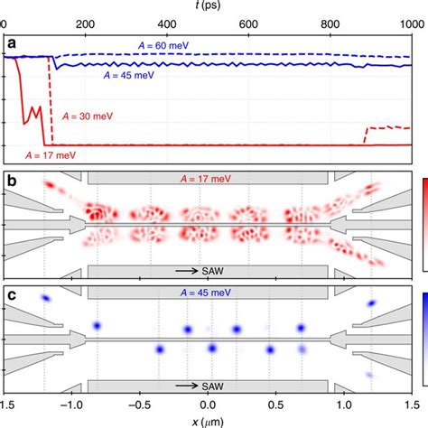 Time Dependent Simulation Of Electron Propagation A Course Of The Download Scientific Diagram