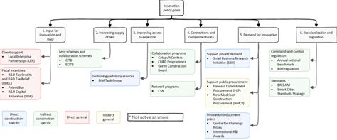 Classification Uk Innovation Policy Measures Related To The