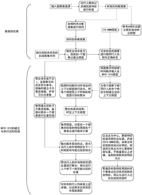Pedestrian Multi Target Tracking Method Based On Human Body Appearance Attributes And Space Time