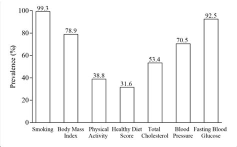 Prevalence Of Individual Ideal Cardiovascular Health Components N