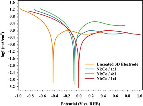 Tafel Polarization Curves Of Electrodes In An Alkaline Media 1 M Koh