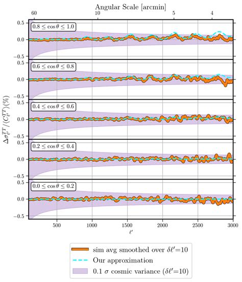 Boost Variance Shift In The Cosmic Variance Due To The Doppler And Download Scientific Diagram
