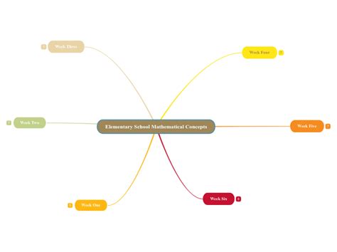 Elementary School Mathematical Concepts Mindomo Mind Map