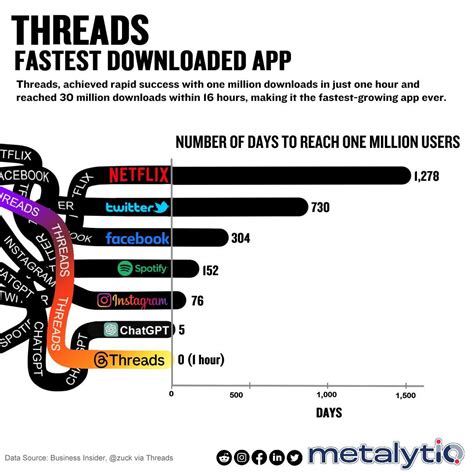 Threads Reaches One Million Users Faster Than Any Other Platform Artofit