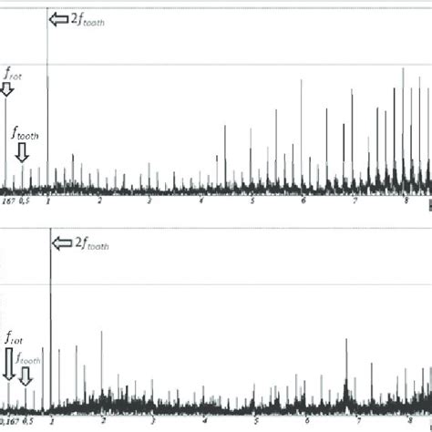 Vibration Acceleration Spectra A Climb Milling B Conventional