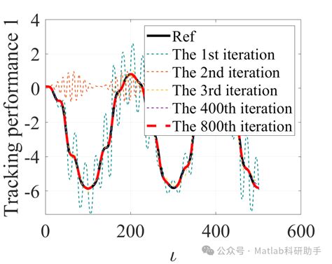 基于神经网络的迭代学习控制，用于未知siso非线性系统的轨迹跟踪附matlab代码 Csdn博客