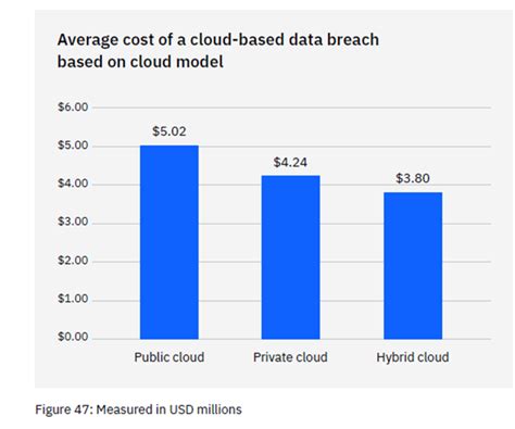 4 Ways To Mitigate Data Breach Costs Hammer It Consulting