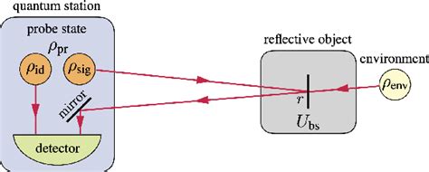 Figure 1 From Optimal Probes For Continuous Variable Quantum