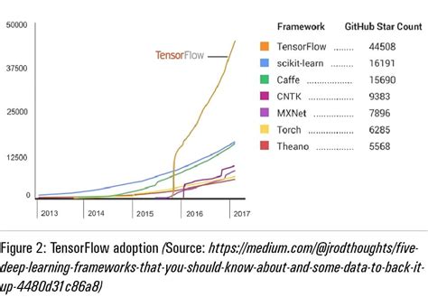Building Deep Learning Models With Tensorflow Open Source For You