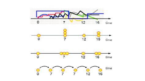 execution of simultaneous events download scientific diagram