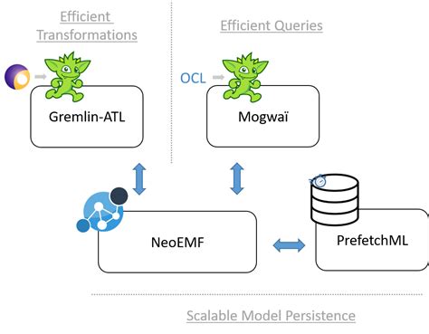 A Novel Scalable Modeling Ecosystem