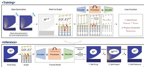 Physics Constrained Graph Neural Networks For Spatio Temporal