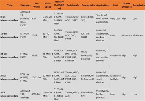 Embedded Enthusiastic On Linkedin Microcontrollers Embeddedsystems Iot
