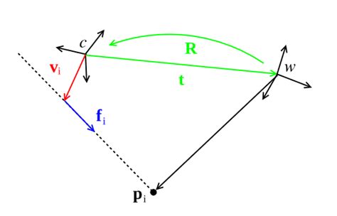 dls、epnp、upnp算法学习与对比 staskaer
