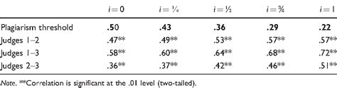 Table 1 From Automated Lsa Assessment Of Summaries In Distance Education Semantic Scholar