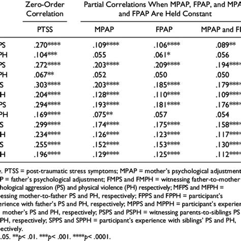 Zero Order Correlations And Partial Correlations Between Exposure To Download Table