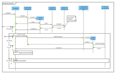 10 Exemplos De Diagramas De Sequência Editáveis Gratuitos