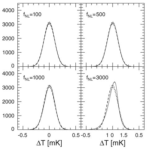 Lambda Wmap First Year Test Of Gaussianity
