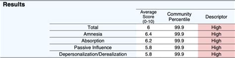 A Des Adolescent Dissociative Experiences Scale
