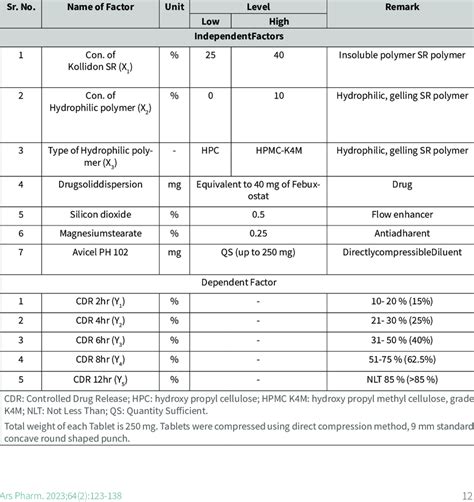 Full Factorial Design Set Up For Optimization Download Scientific Diagram