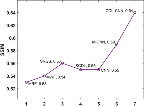 Average Ssim Analysis Of Odl Cnn With Different Models Download