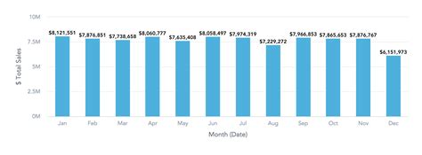 Column Chart GoodData UI