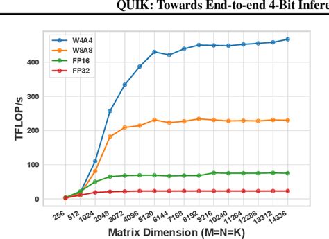Figure 3 From Towards End To End 4 Bit Inference On Generative Large