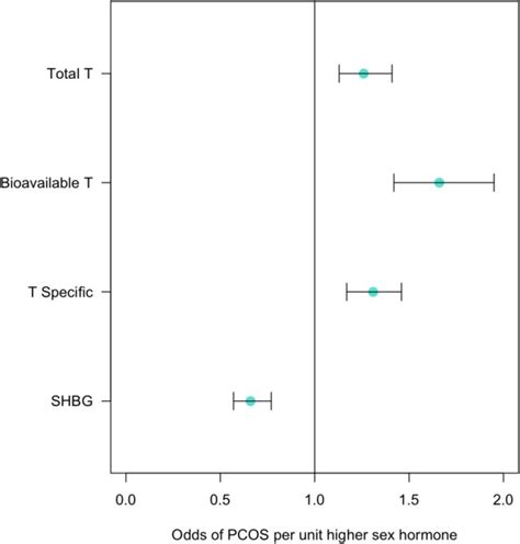 Results Of Inverse Variance Weighted Mendelian Randomization Analysis