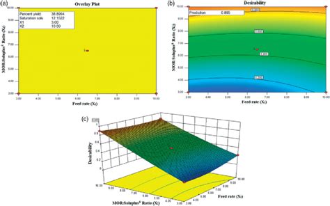Graphical And Numerical Optimization Of The Independent Factors Using