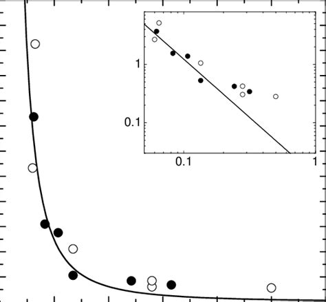 Scaling Behavior For Several Gan Nanowires With Download