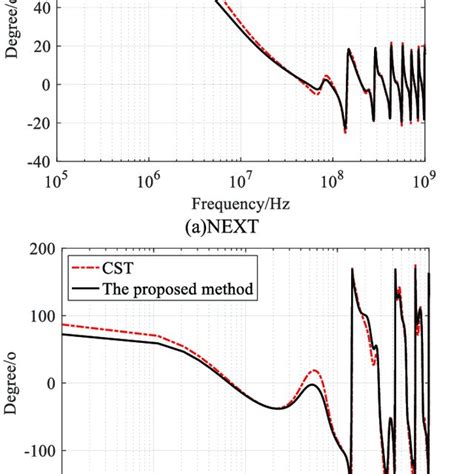Angular Frequency Characteristics Of Crosstalk In Random Model A