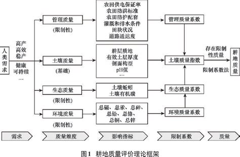 Figure 1 From Evaluation Of Cultivated Land Quality Based On Four Quality Dimensions Semantic