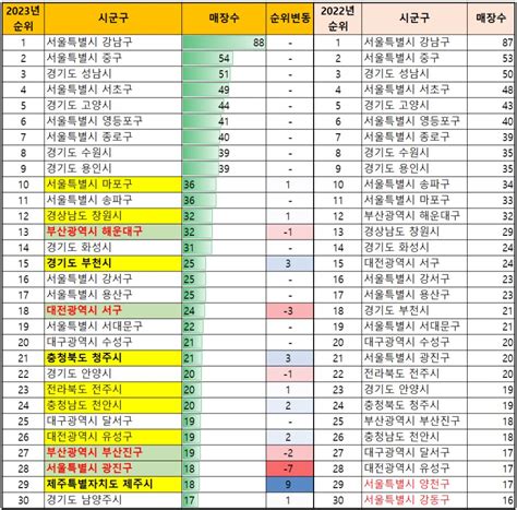 스타벅스 지역별 매장수 Mlbpark