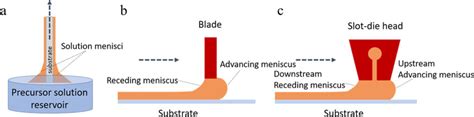 Schematic Diagram Of Meniscus Coatings A Dip Coating B Blade Download Scientific Diagram