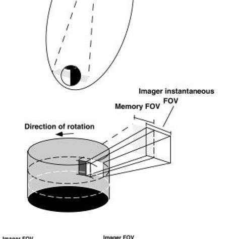 Principle Of Distortion Correction A Distorted Raster Source At The
