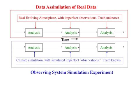 Ppt The Infrastructure Design And Applications Of Observing System Simulation Experiments