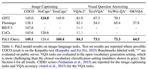 谷歌 Pali A Jointly Scaled Multilingual Language Image Model（一种联合扩展的多