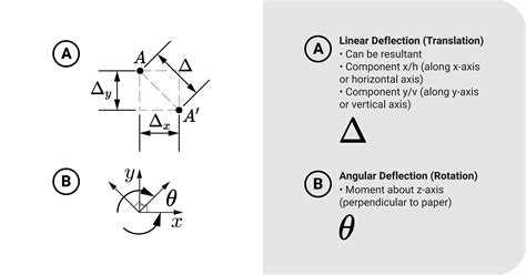 How To Analyze Deflection Structural Engineering Wethestudy