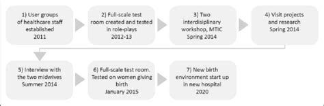 Flow Diagram Of Different Activities Of The Design Process Download Scientific Diagram