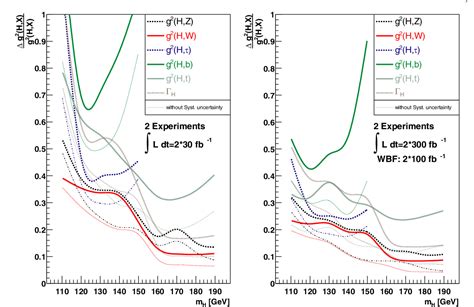 Figure 2 From Extracting Higgs Boson Couplings From Cern Lhc Data Semantic Scholar