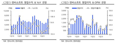 리니지 힘빠진 엔씨소프트 주가 상승 여력 제한적일 전망 이투데이 리니지 힘빠진 엔씨소프트 주가 상승 여력 제한적일 전망 이투데이