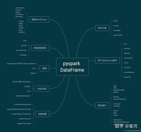 pyspark笔记（rdd dataframe和spark sql）