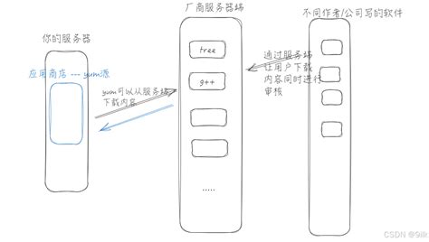 【linux】 基础开发工具之yumapt、vim、gccg的使用yum Apt Csdn博客
