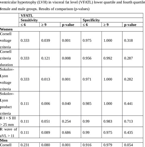 Performance Of Sensitivity And Specificity Of All Ecg Indexes For