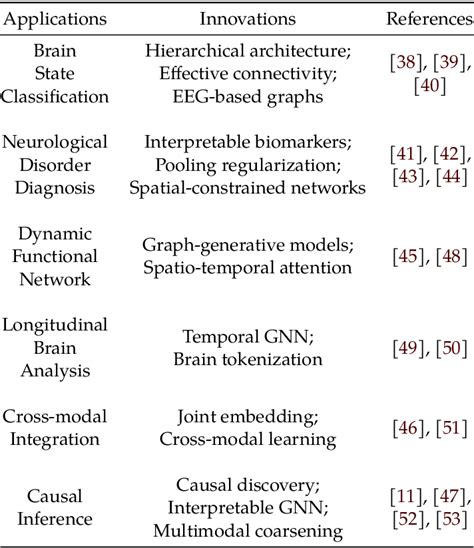 Table 1 From Modeling Brain Functional Networks Using Graph Neural Networks A Review And